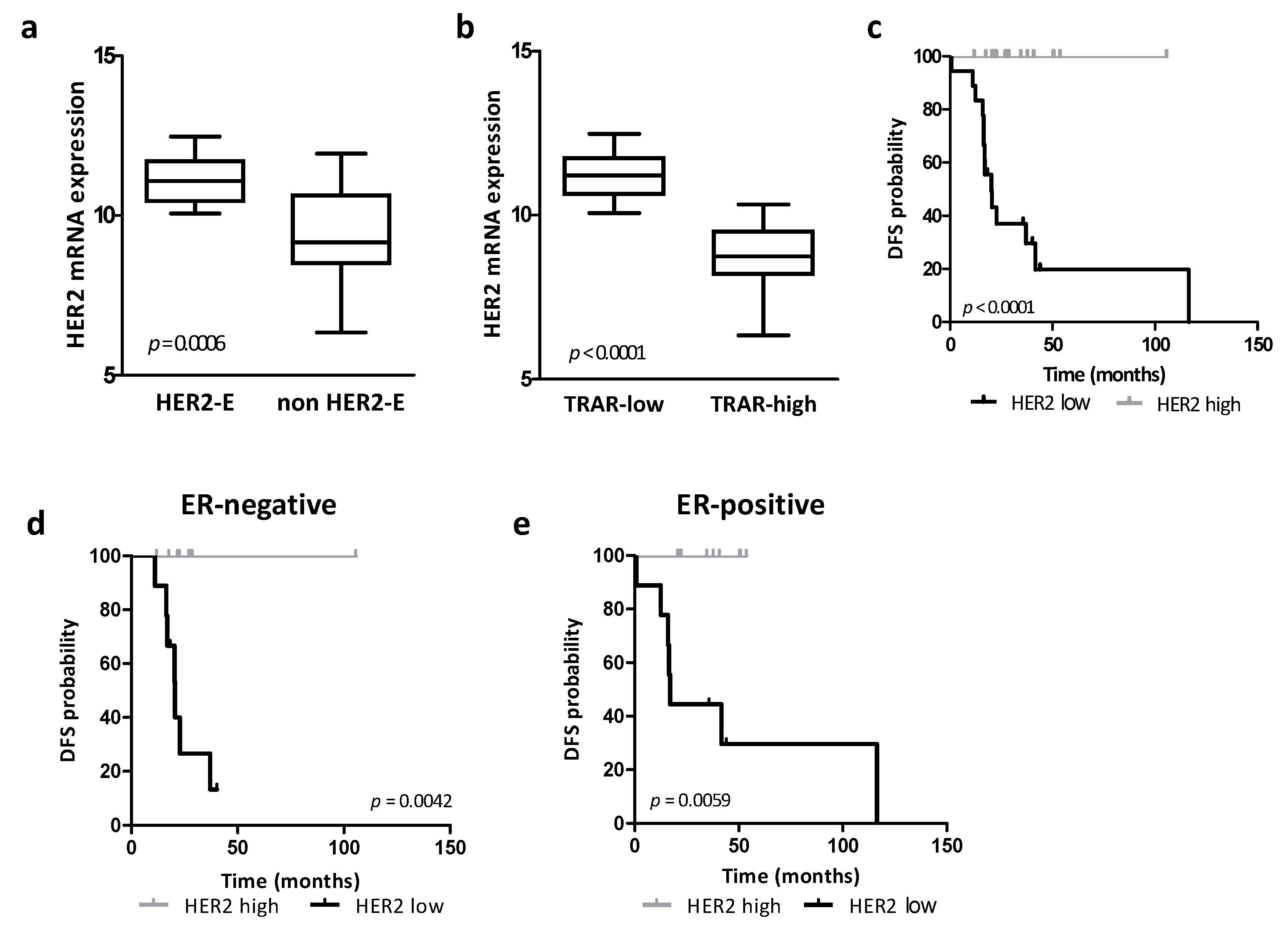 HER2 mRNA Levels, Estrogen Receptor Activity and Susceptibility to Trastuzumab in Primary Breast ...