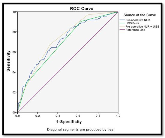 Can Pre-Operative Neutrophil-to-Lymphocyte Ratio (NLR) Help Predict Non ...