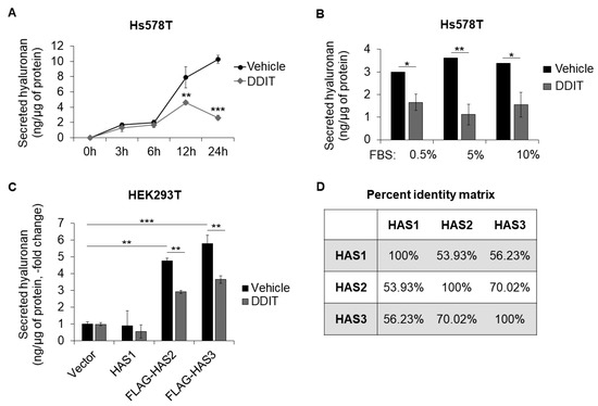 Identification of a Small Molecule Inhibitor of Hyaluronan Synthesis ...