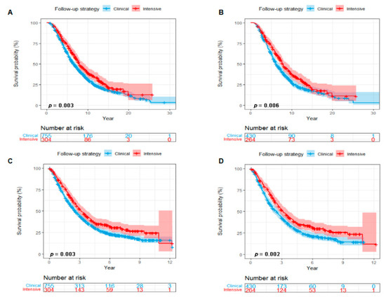 Survival in Breast Cancer Patients with Bone Metastasis: A Multicenter ...