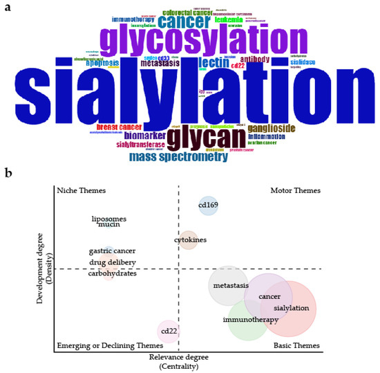 Insights into the Role of Sialylation in Cancer Metastasis, Immunity ...