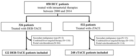 Conventional vs. Drug-Eluting Beads Transarterial Chemoembolization for ...