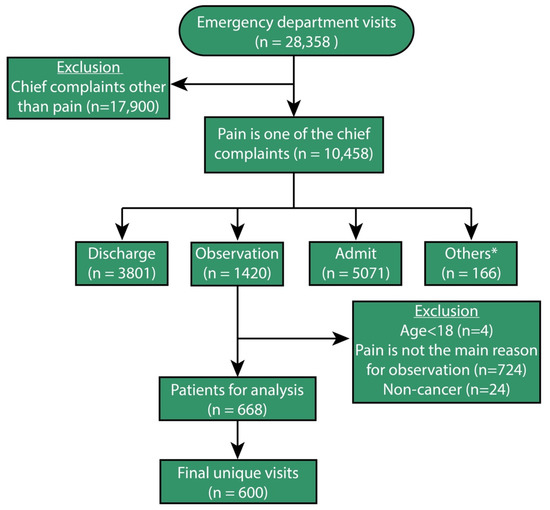 Characteristics and Outcomes of Patients with Cancer Pain Placed in an ...