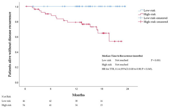 Clinical Score to Predict Recurrence in Patients with Stage II and ...