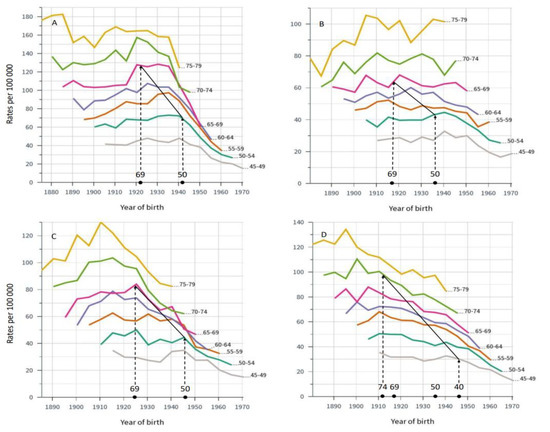 Incidence, Mortality and Survival Trends in Breast Cancers Coincident ...