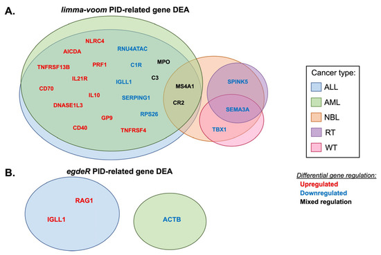 Identification of Altered Primary Immunodeficiency-Associated Genes and ...