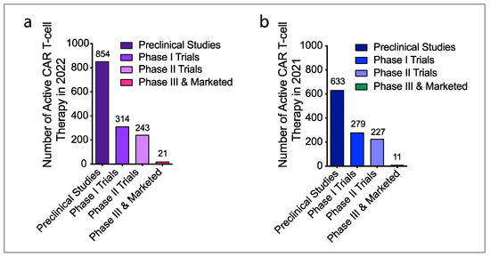 Efficacy, Safety, and Challenges of CAR T-Cells in the Treatment of ...