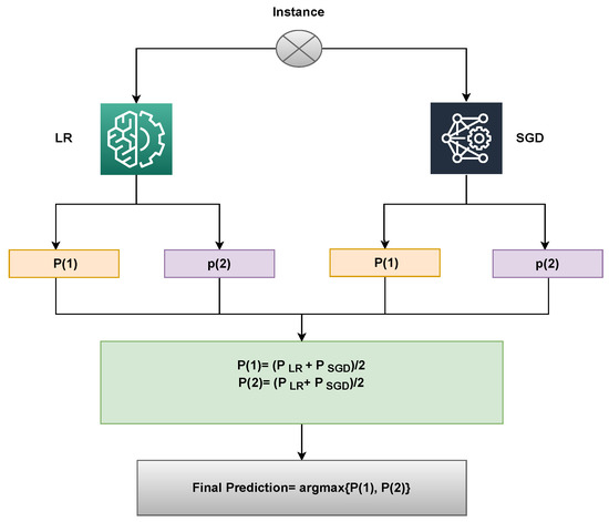 Breast Cancer Detection Using Convoluted Features and Ensemble Machine ...