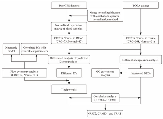 Analysis of Circulating Immune Subsets in Primary Colorectal Cancer