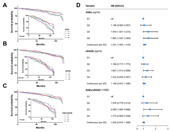 Genetically Modified Circulating Levels of Advanced Glycation End ...