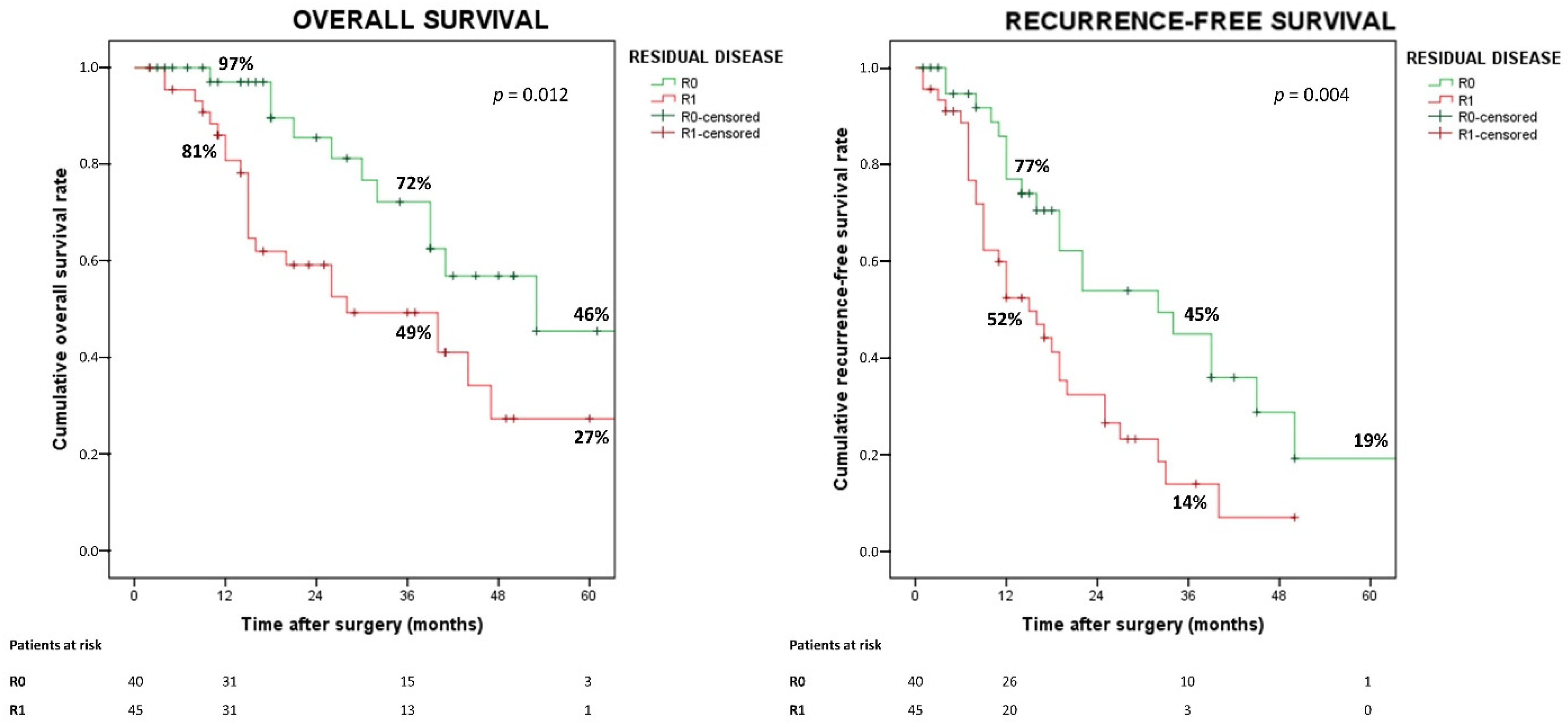 The Prognostic Role of True Radical Resection in Perihilar ...