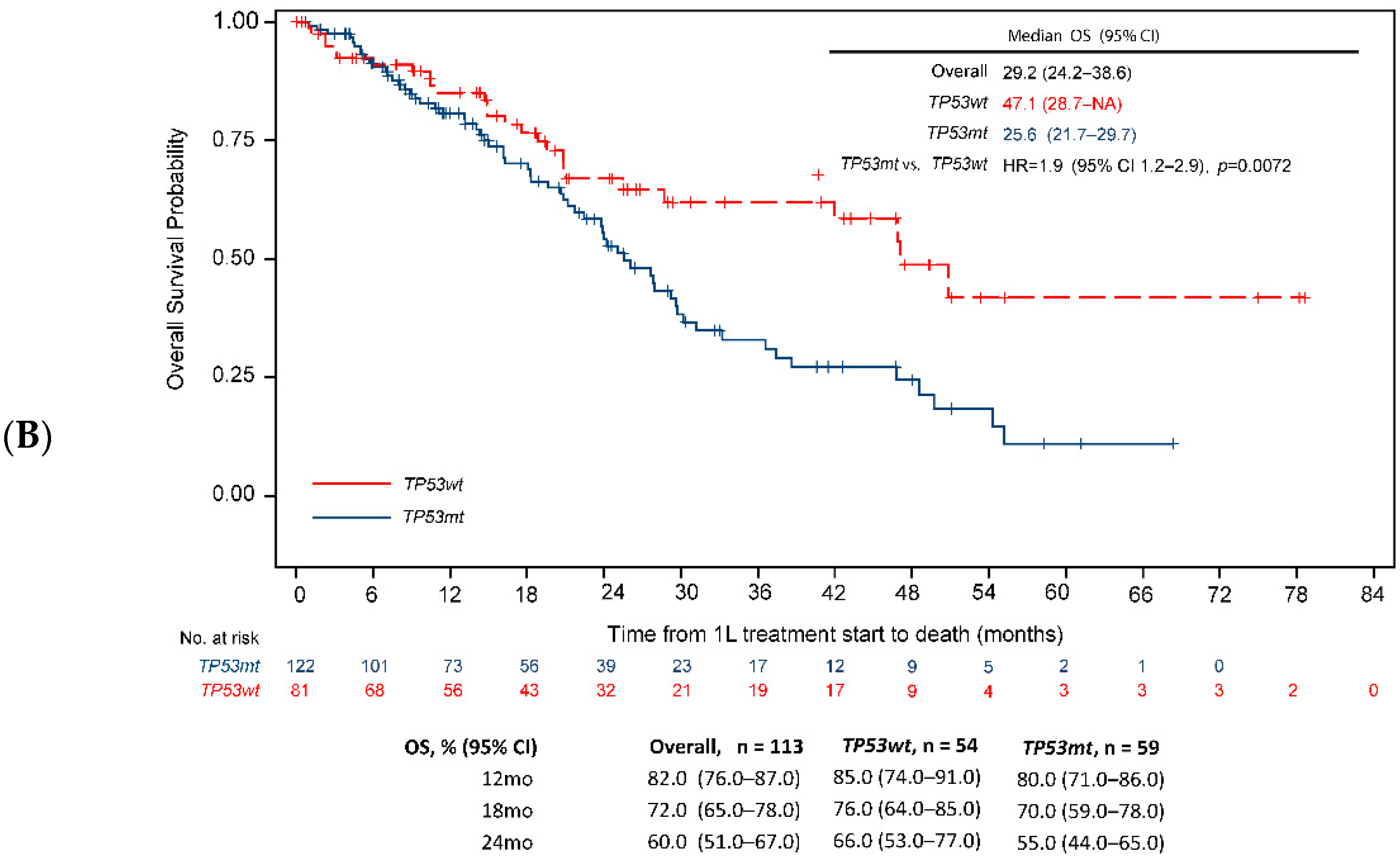 TP53 Co-Mutation Status Association with Clinical Outcomes in Patients with EGFR-Mutant Non ...