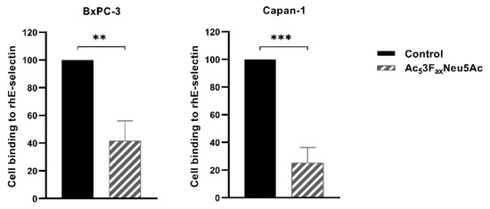 Sialyltransferase Inhibitor Ac53FaxNeu5Ac Reverts the Malignant ...