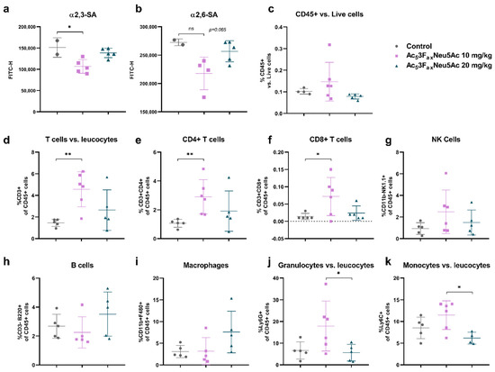 Sialyltransferase Inhibitor Ac53FaxNeu5Ac Reverts the Malignant ...