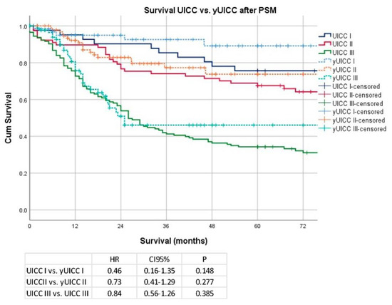 UICC Staging after Neoadjuvant/Perioperative Chemotherapy Reveals No ...