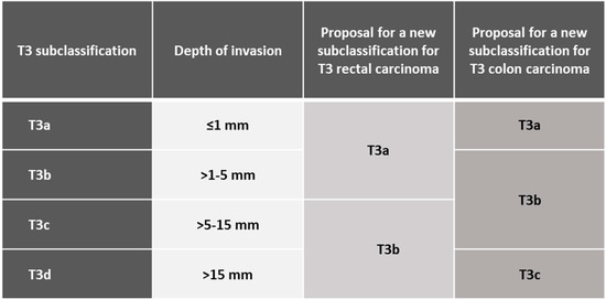 Proposal of a T3 Subclassification for Colon Carcinoma
