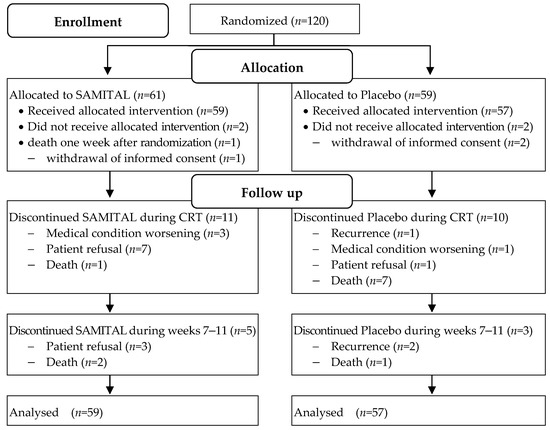 Role of SAMITAL in the Prevention and Treatment of Chemo-Radiotherapy-Induced Oral Mucositis in ...