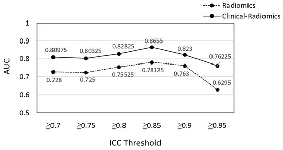 Integration of Clinical and CT-Based Radiomic Features for Pretreatment ...