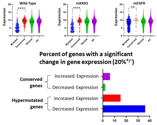 Evolutionary Analysis of TCGA Data Using Over- and Under- Mutated Genes ...