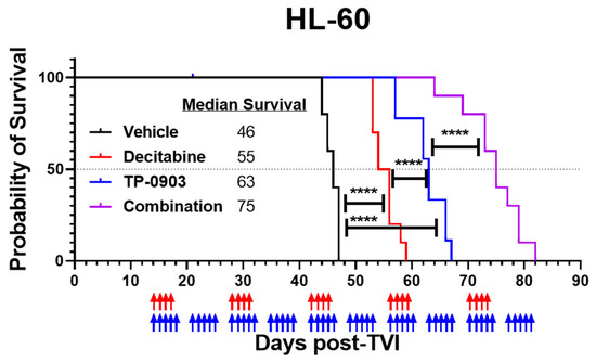 TP-0903 Is Active in Preclinical Models of Acute Myeloid Leukemia with ...