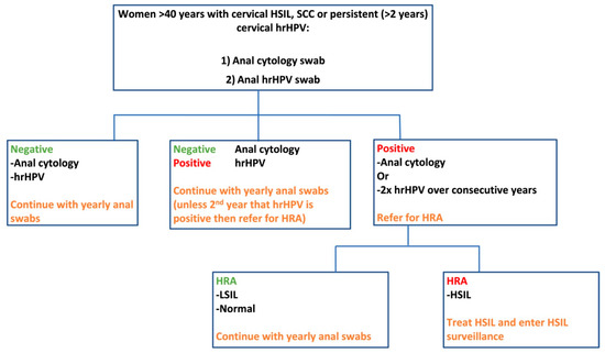Cancers | Free Full-Text | Anal Cancer in High-Risk Women: The Lost Tribe