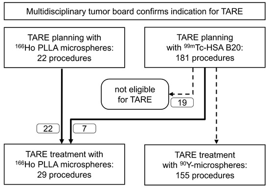 Transarterial Radioembolization Planning and Treatment with ...
