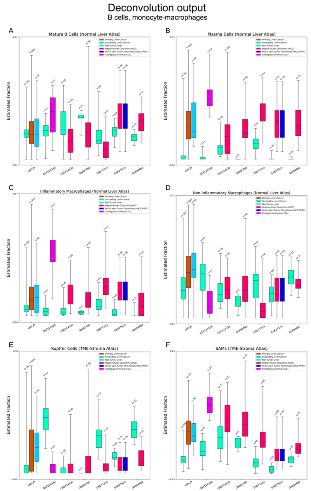 Deciphering Tumour Microenvironment of Liver Cancer through Deconvolution of Bulk RNA-Seq Data ...