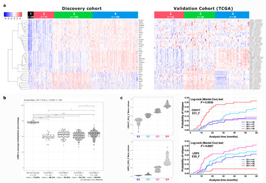 Cancers | Free Full-Text | Integrative Clinical and DNA Methylation ...