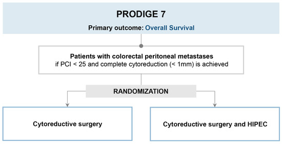 Colorectal Cancer with Peritoneal Metastases: The Impact of the Results ...