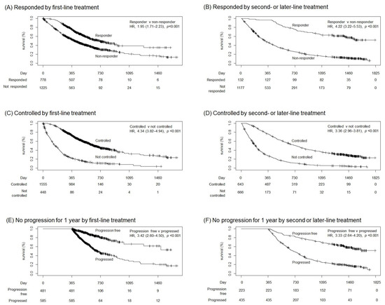 Tumor Response, Disease Control, and Progression-Free Survival as ...