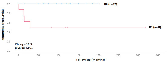 Margin Free Resection Achieves Excellent Long Term Outcomes in ...
