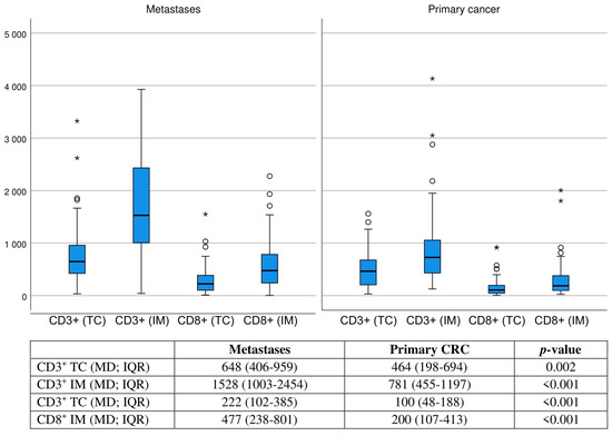 CD3+ and CD8+ T-Cell-Based Immune Cell Score and PD-(L)1 Expression in ...