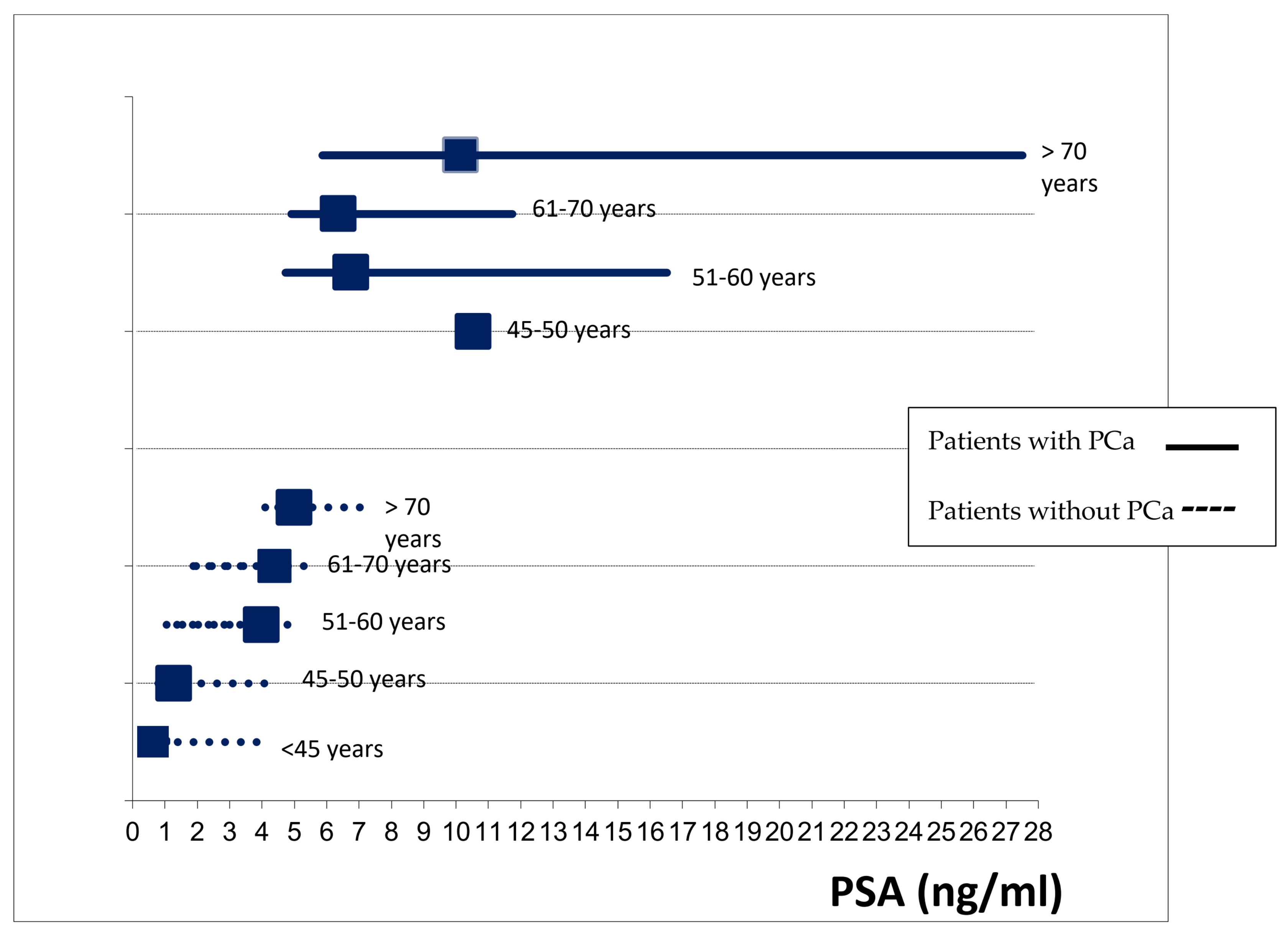 Cancers | Free Full-Text | Variables Associated with False-Positive PSA ... Cancers | Free Full-Text | Variables Associated with False-Positive PSA ...