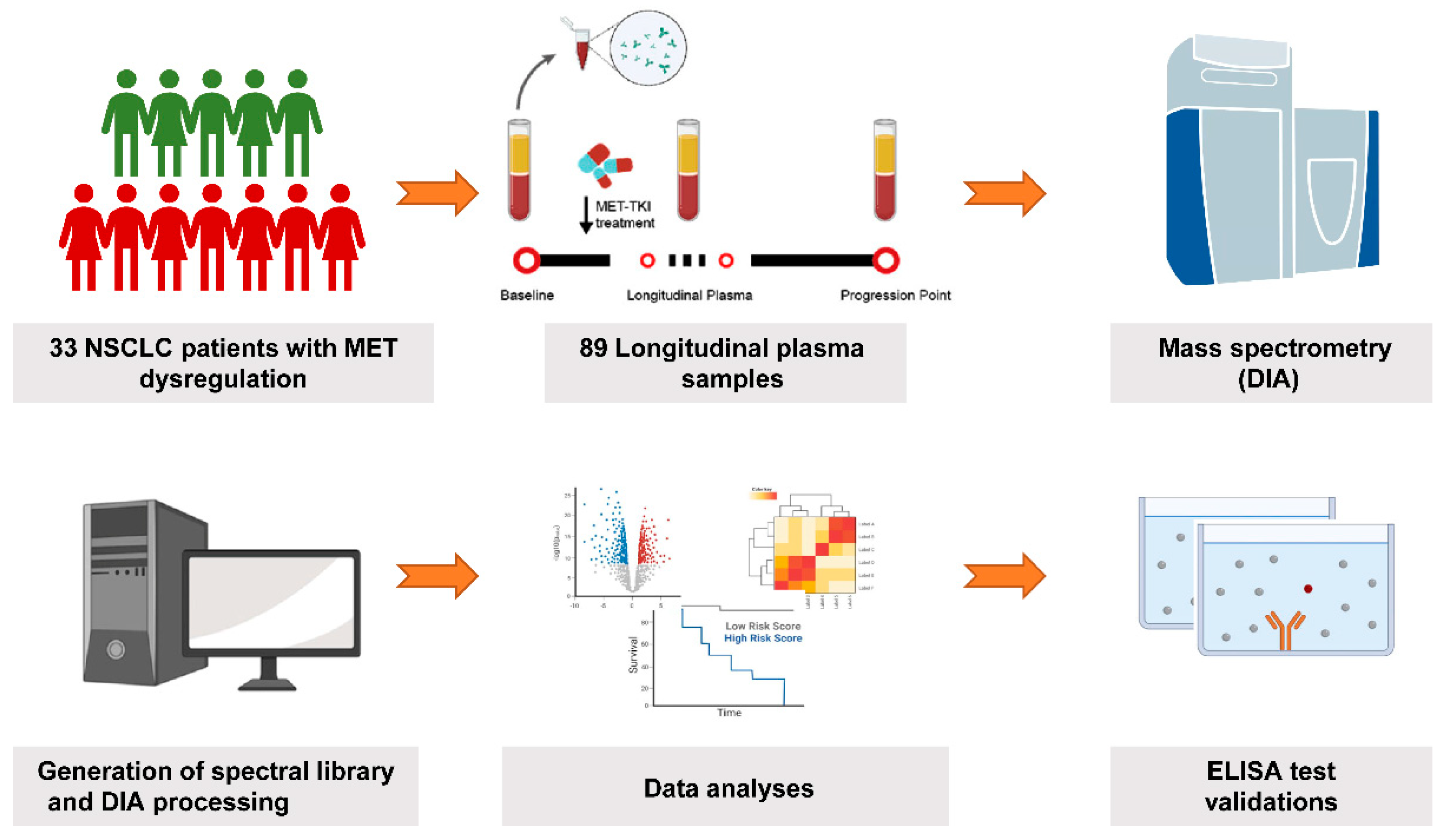 Cancers Free Full Text Longitudinal Plasma Proteomics Derived
