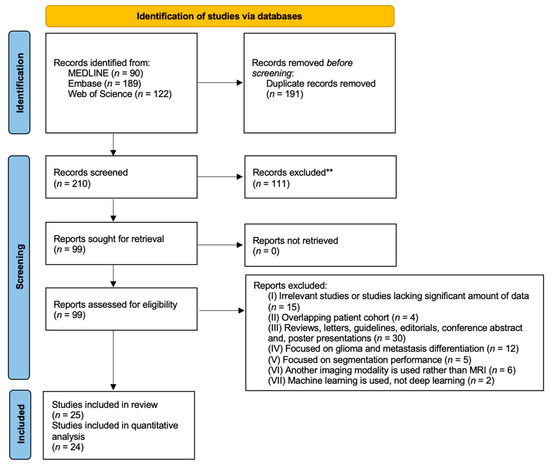 Cancers | Free Full-Text | Deep Learning for Detecting Brain Metastases on MRI: A Systematic ...