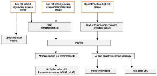 Sentinel Lymph Node Biopsy in Uterine Cancer: Time for a Modern Approach