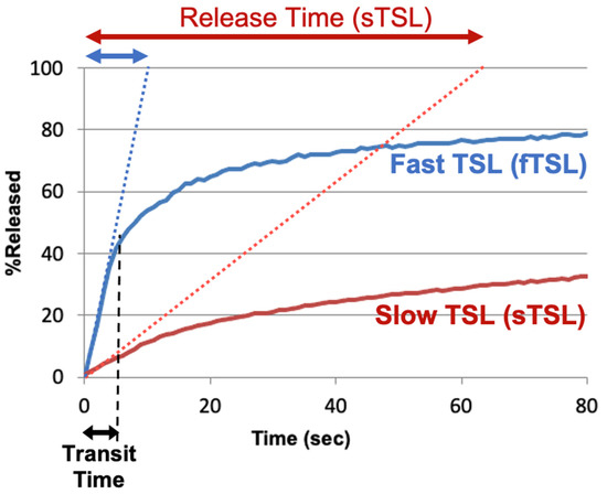 Cancers | Free Full-Text | Review of the Delivery Kinetics of ...