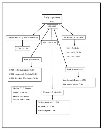 Role of HIPEC after Complete Cytoreductive Surgery (CRS) in Peritoneal ...