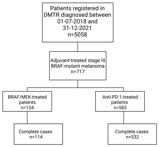 Adjuvant BRAF-MEK Inhibitors versus Anti PD-1 Therapy in Stage III ...
