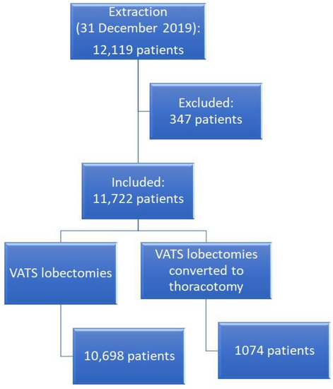 Cancers | Free Full-Text | The Impact of Surgical Experience in VATS ...
