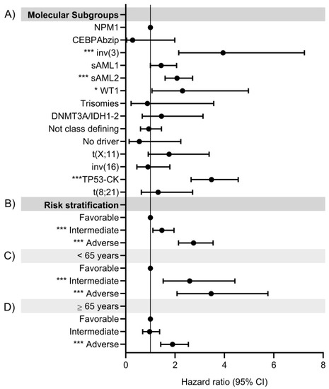 Molecular Landscape and Validation of New Genomic Classification in ...