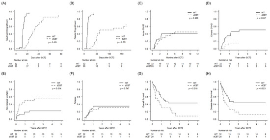 Haploidentical versus Double-Cord Blood Stem Cells as a Second ...