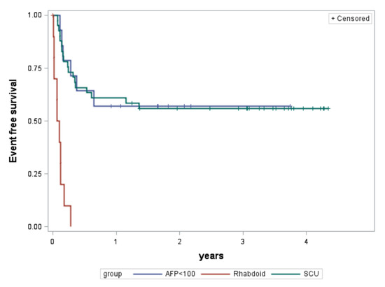Outcomes of Patients Treated for Hepatoblastoma with Low Alpha ...