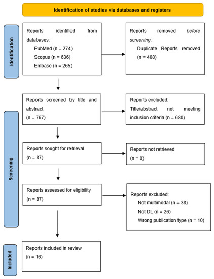 Multimodal Deep Learning-Based Prognostication in Glioma Patients: A ...