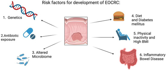 Oncotherapeutic Strategies in Early Onset Colorectal Cancer