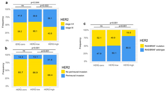 Cancers | Free Full-Text | Distinct Clinicopathological Features and ...