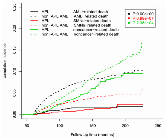 At What Point Are Long-Term (>5 Years) Survivors of APL Safe? A Study ...