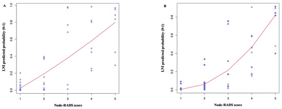 Performance of Node-RADS Scoring System for a Standardized Assessment ...