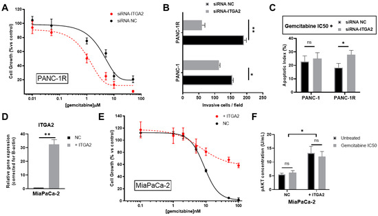 Prognostic Significance of Integrin Subunit Alpha 2 (ITGA2) and Role of ...