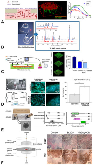 Organ-on-a-Chip and Microfluidic Platforms for Oncology in the UK